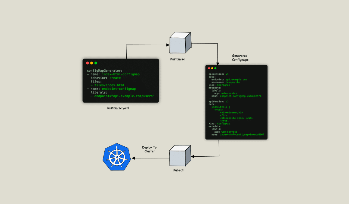 Kuztomize Secret & Configmap Generators [Practical Examples]