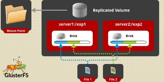 How to Setup a Replicated GlusterFS Cluster on AWS EC2