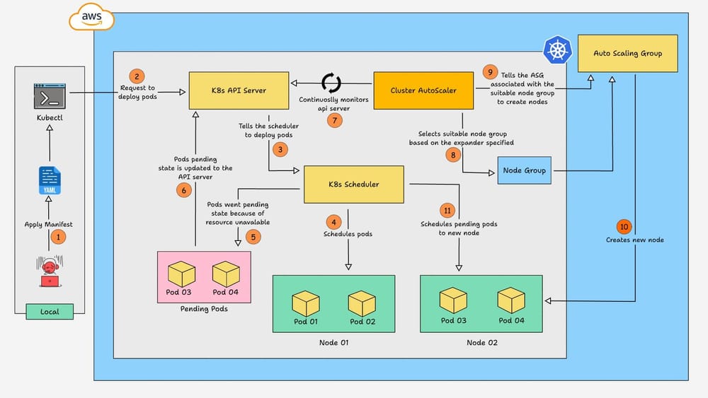 Cluster Autoscaler Setup On Aws Eks A Comprehensive Guide