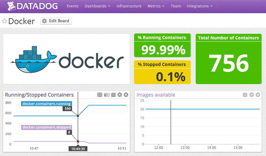 Cloud Based Docker Container Monitoring Using Datadog