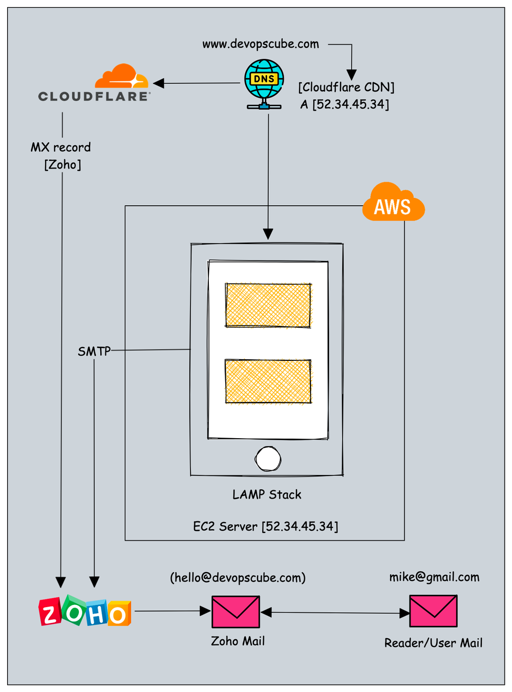 Best DevOps Projects For Practical Learning [2025]