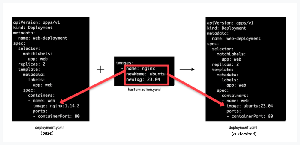 Kubernetes Kustomize Tutorial Comprehensive Guide