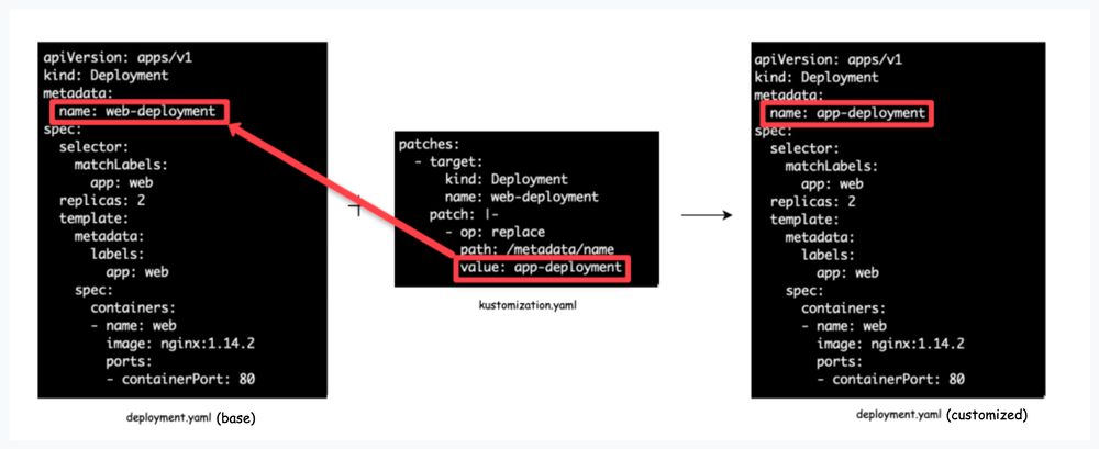 Kubernetes Kustomize Tutorial Comprehensive Guide