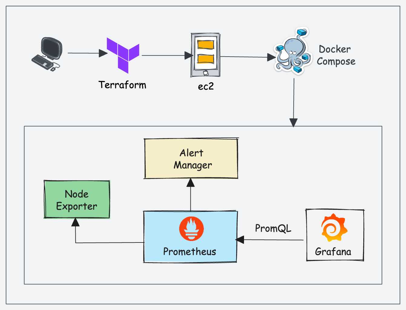 Setting Up Prometheus Using Docker Compose & Terraform