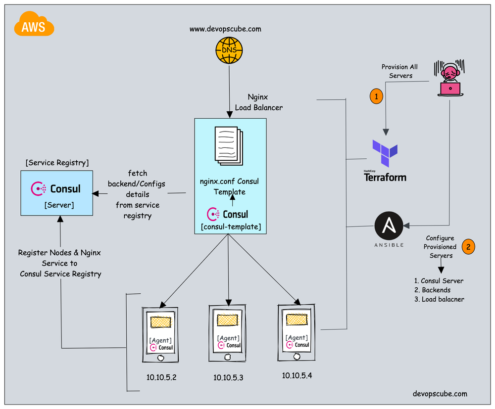 Consul Service Discovery Example [Practical Guide]