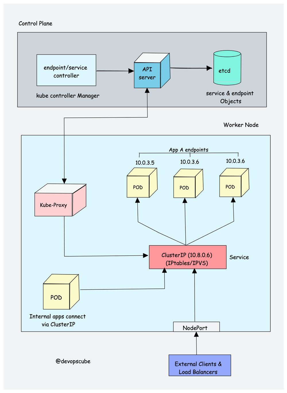 Kubernetes Architecture: The Definitive Guide (2025)