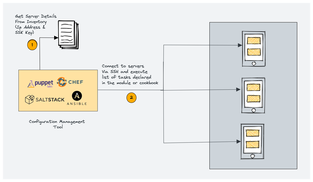 Infrastructure as Code Vs Configuration Management