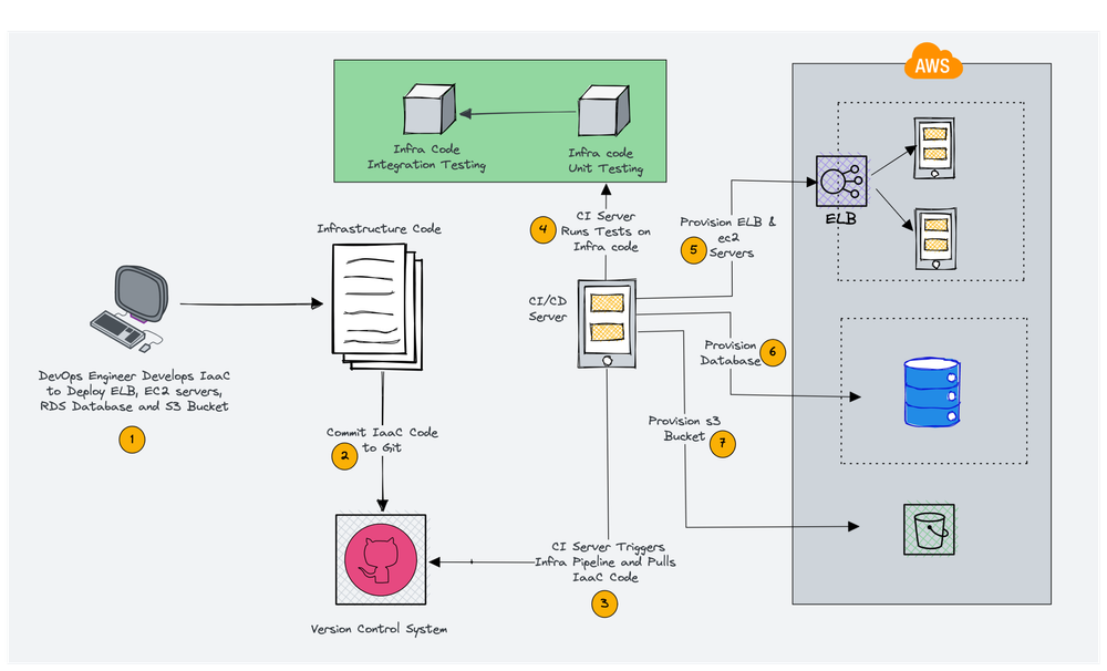 Infrastructure as Code Vs Configuration Management