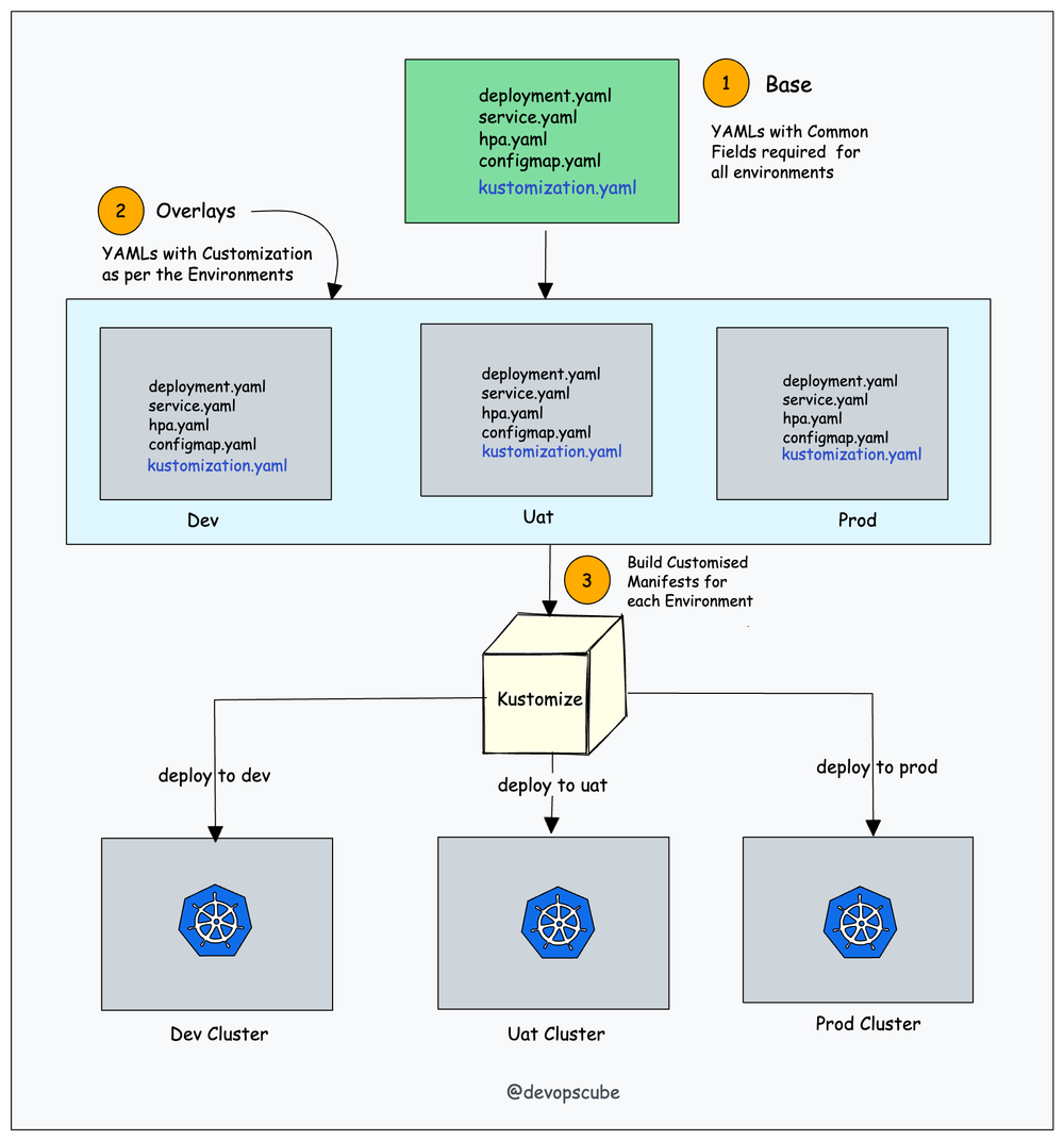 Kubernetes Kustomize Tutorial (Comprehensive Guide)