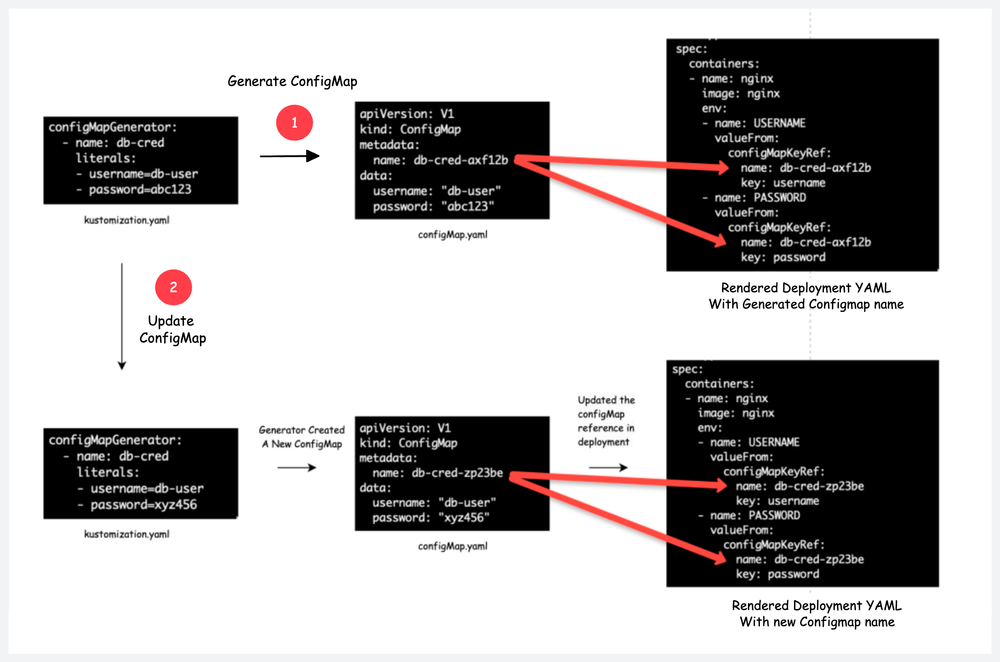 Kuztomize Secret & Configmap Generators [Practical Examples]