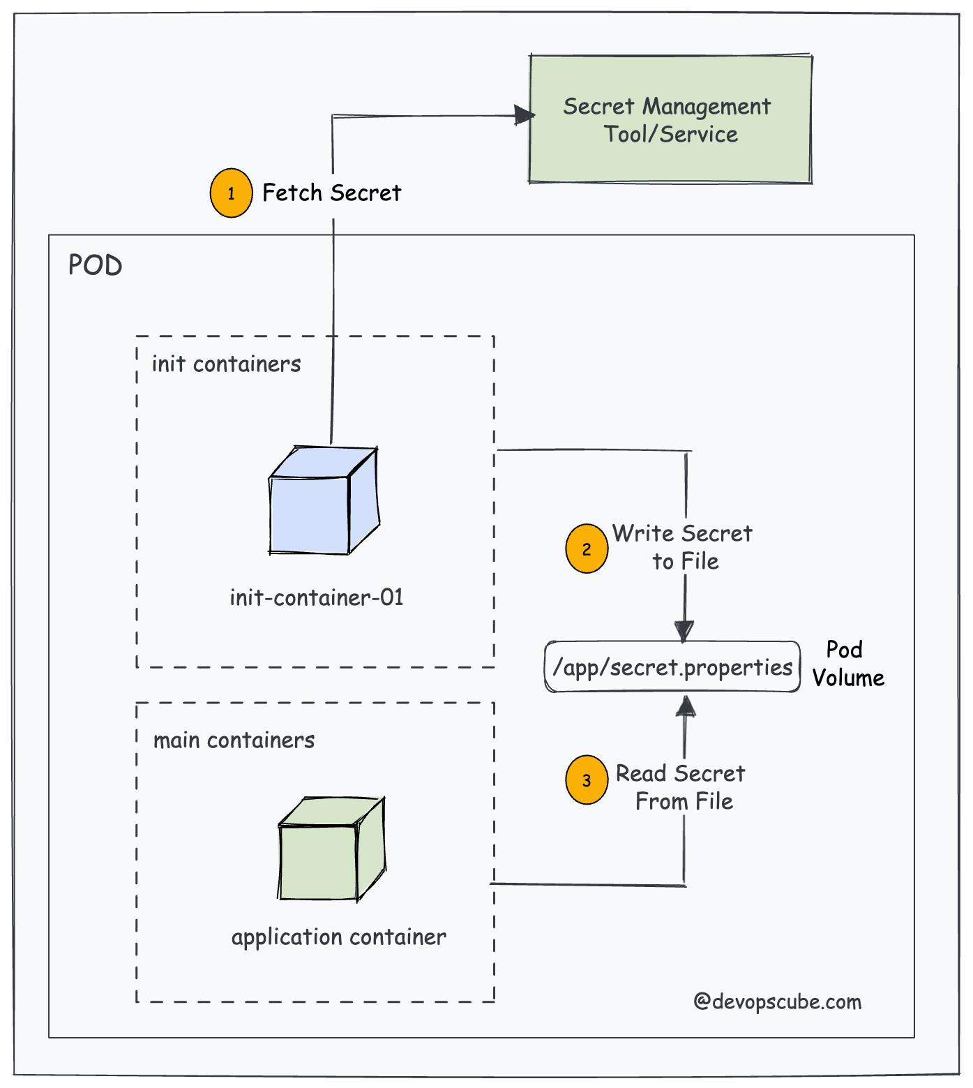 Understanding Kubernetes Init Containers A Complete Guide 