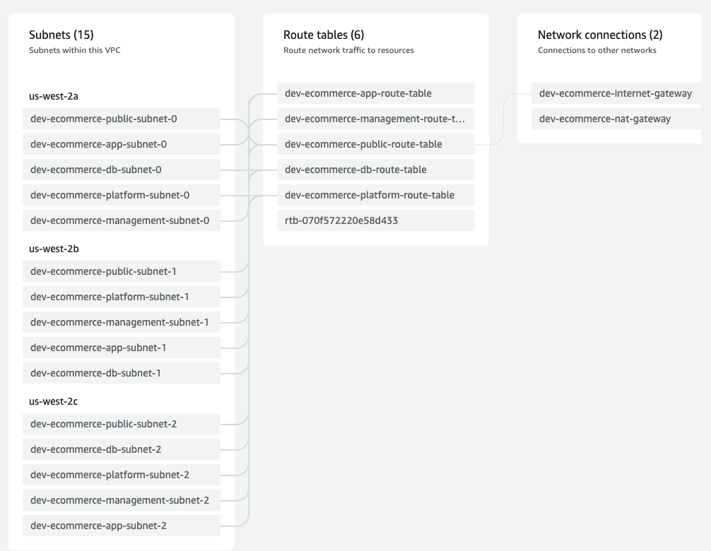 How To Create Aws Vpc Using Terraform Tutorial With Code 6396