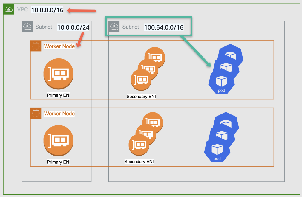 How to Setup VPC Secondary Network For EKS Cluster