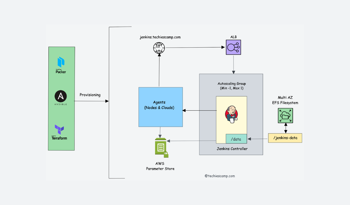 Jenkins Setup Using AWS Autoscaling Group, Load Balancer & EFS