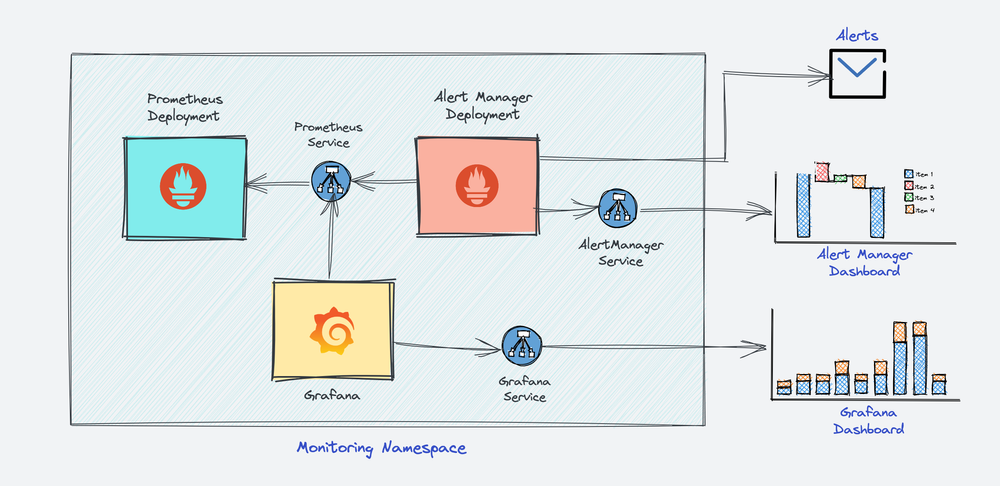 How to Setup Prometheus Monitoring On Kubernetes [Tutorial]