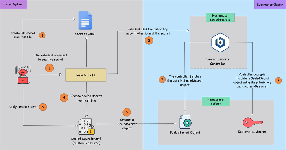 How to Encrypt Kubernetes Secrets using Sealed Secrets (Detailed Guide)