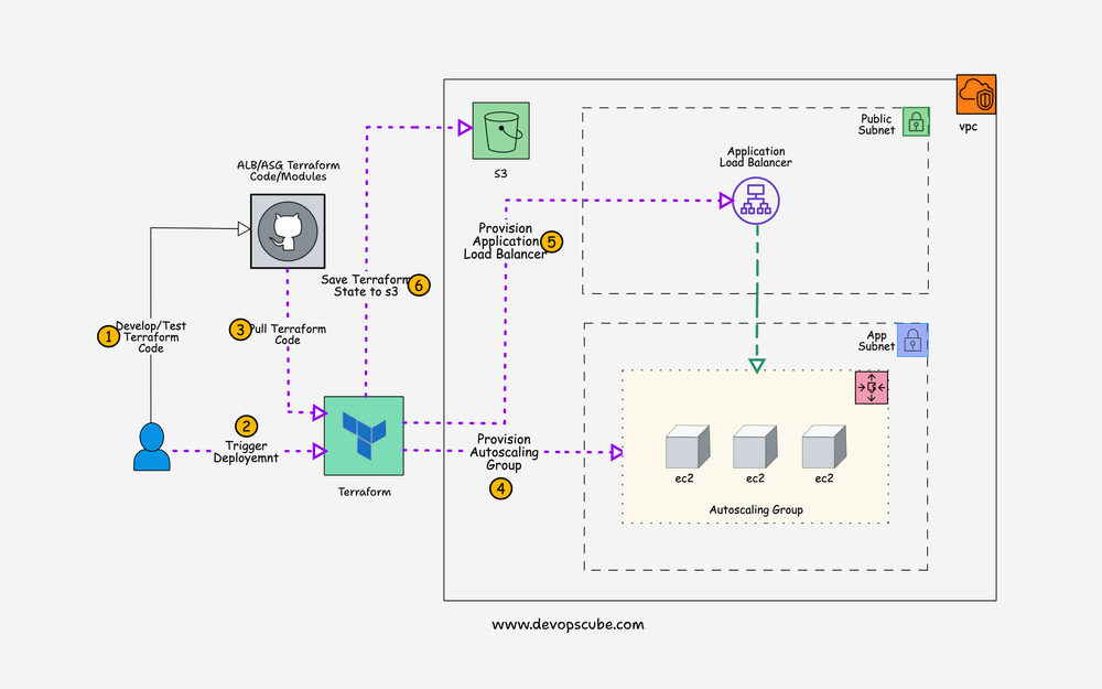 AWS Terraform Autoscaling Group With ALB [Tutorial]