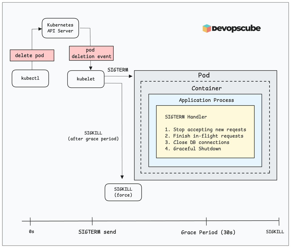 Kubernetes Pod Graceful Shutdown with SIGTERM & preStop Hooks