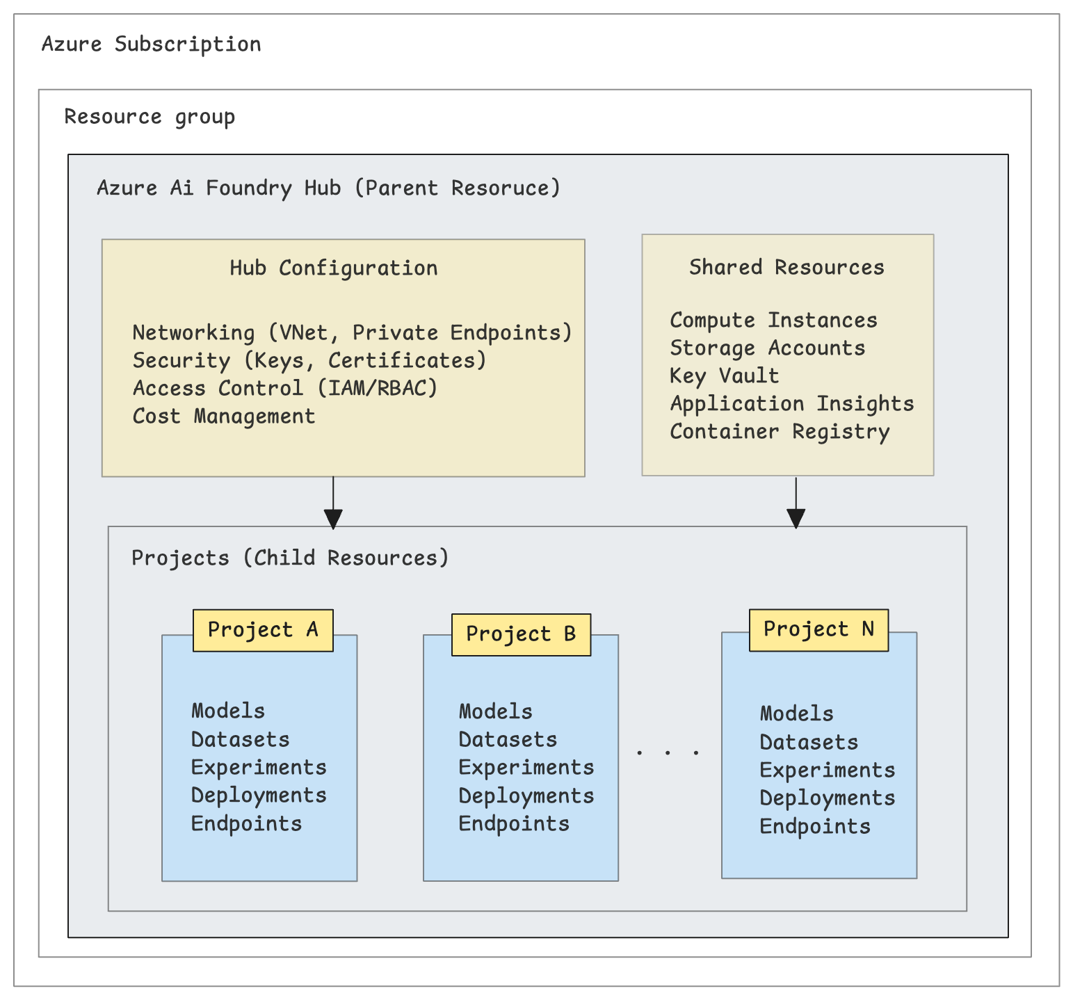 How to Setup Azure AI Foundry: Create Hub, Projects & Deploy LLM Models