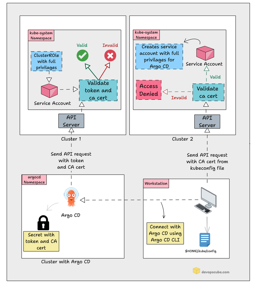 How To Configure Multiple Kubernetes Clusters On Argocd
