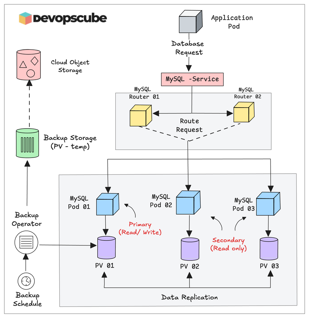 Setup MySQL Operator on Kubernetes (Step by Step Guide)