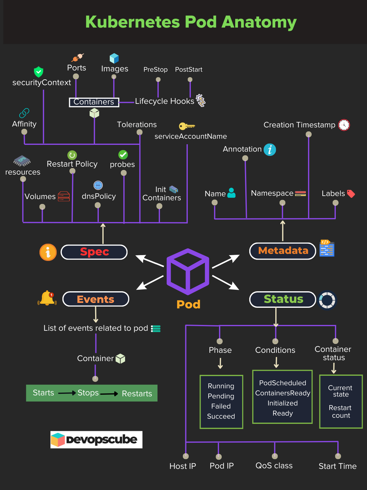 What is Kubernetes Pod? Explained With Practical Examples