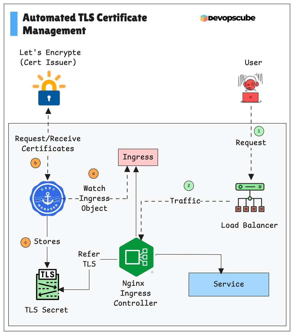 How to set up Nginx Ingress with Cert Manager in EKS