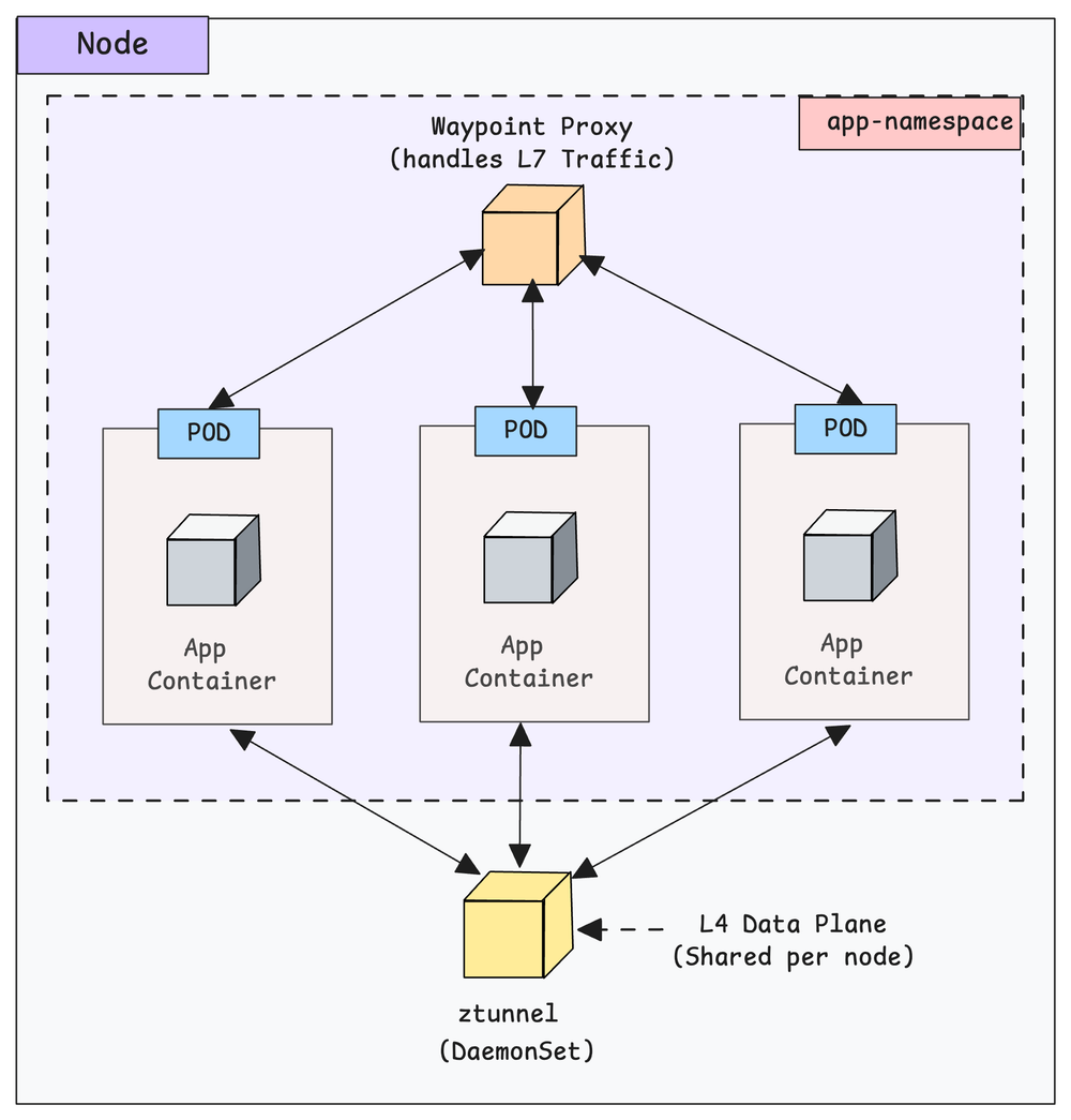 How to Set up Istio on Kubernetes Cluster? [Step-by-Step]