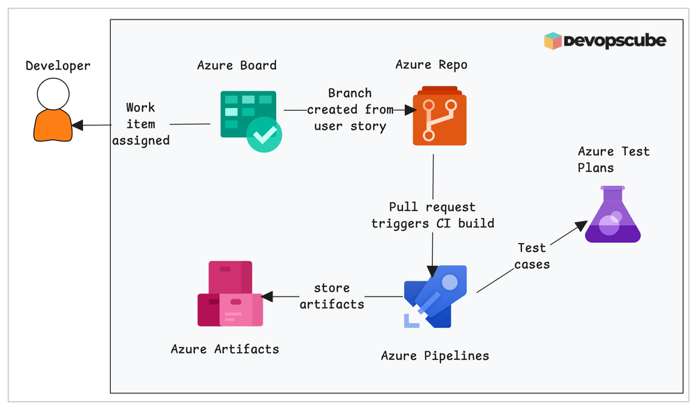 What is Azure DevOps? (Beginners Guide)
