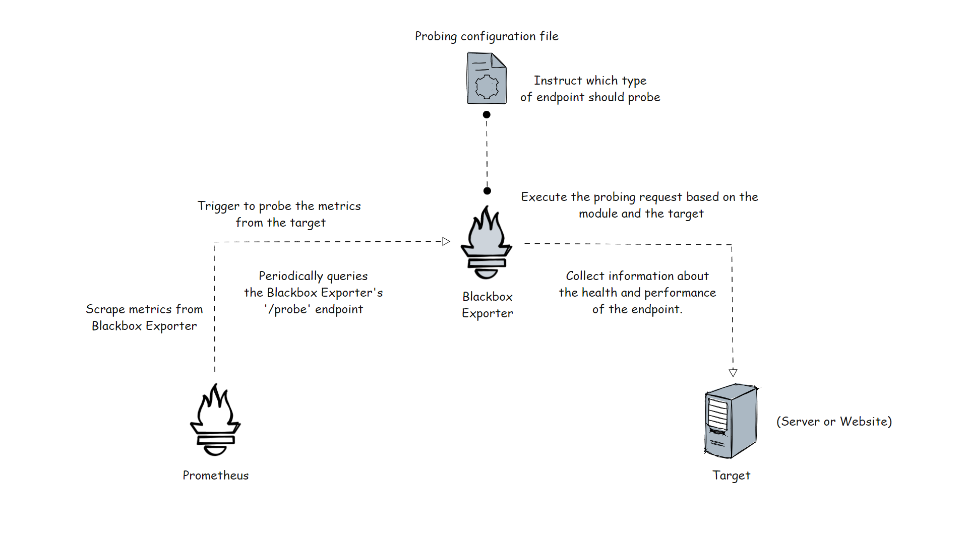 How To Set Up Blackbox Exporter On VM - Ultimate Guide