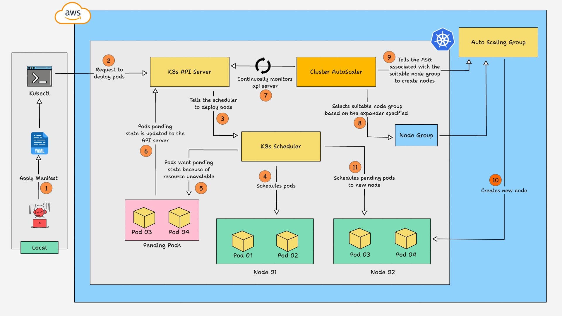 Cluster AutoScaler Setup on AWS EKS: A Comprehensive Guide