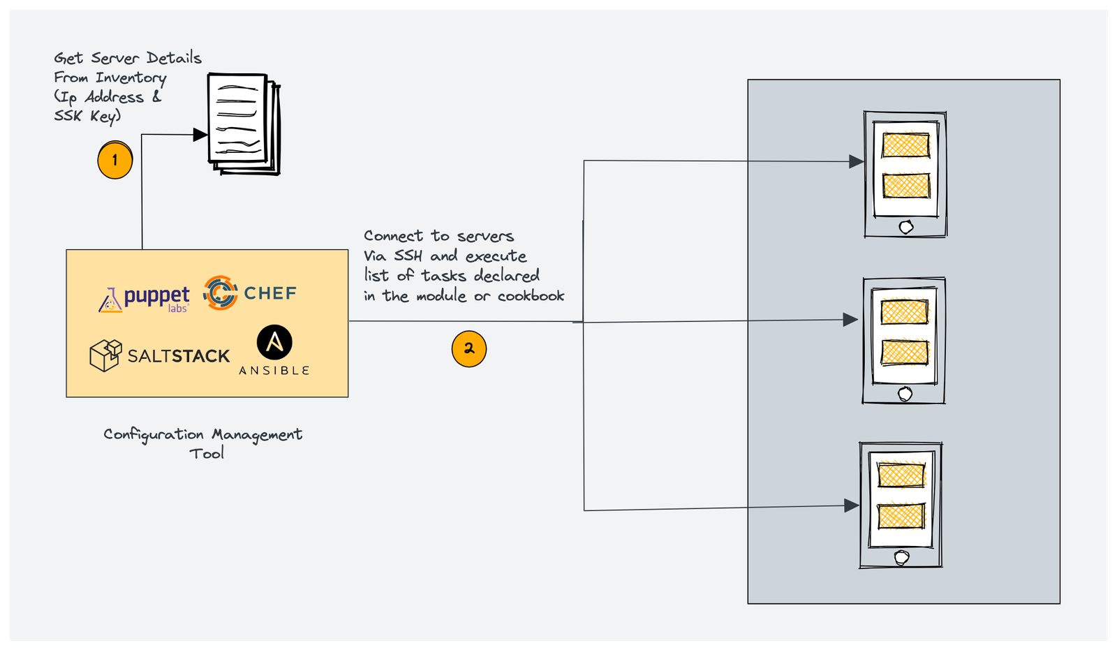 Infrastructure as Code Vs Configuration Management