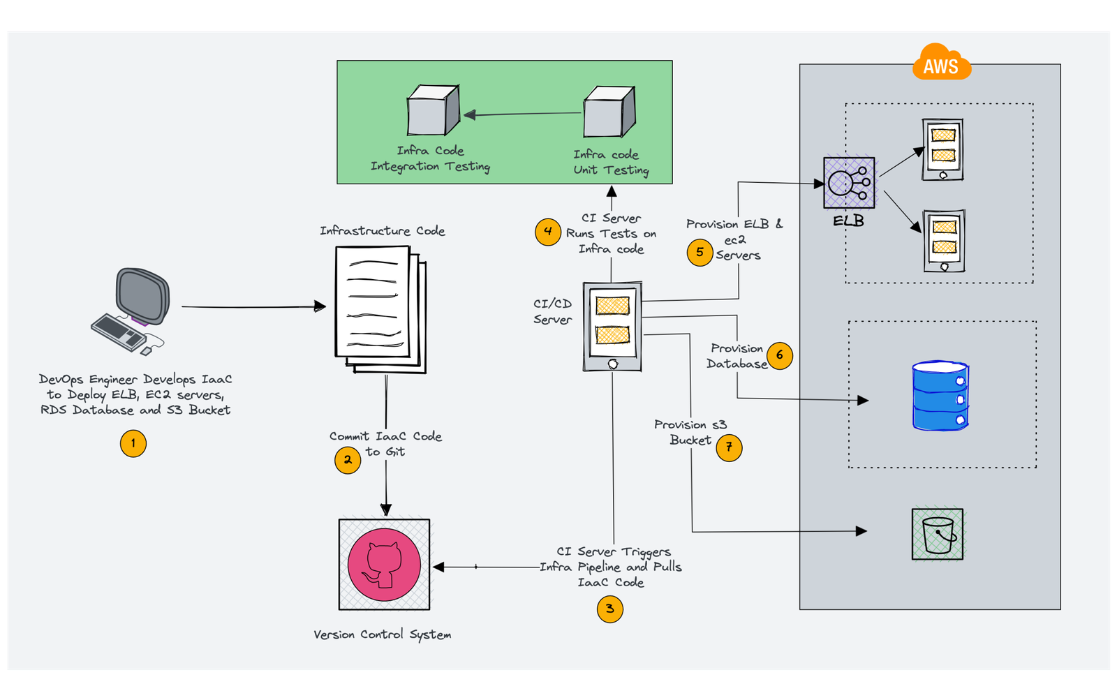Infrastructure as Code Vs Configuration Management