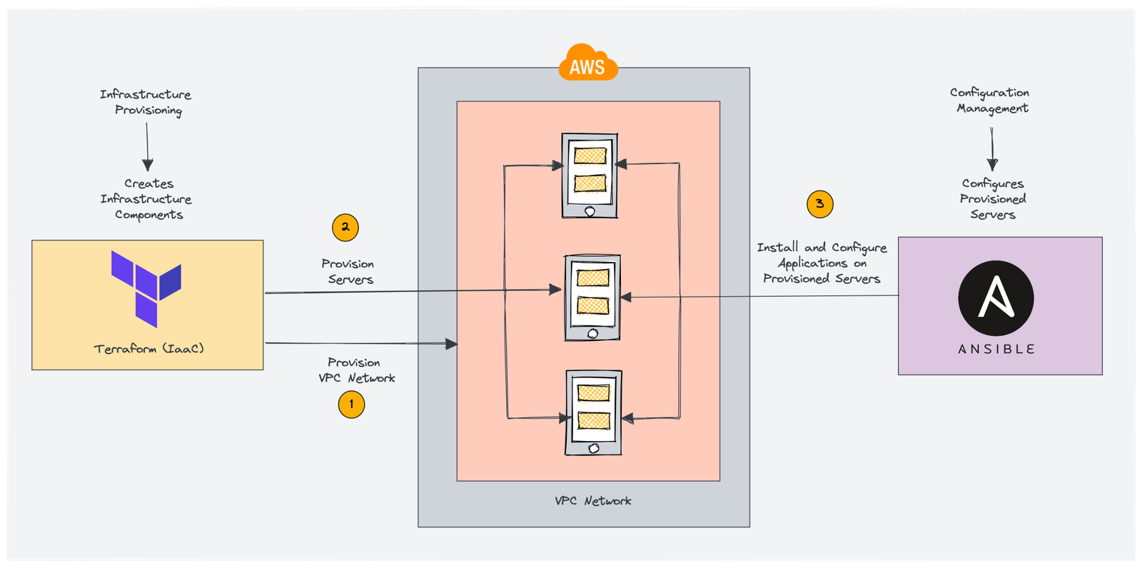 Infrastructure as Code Vs Configuration Management