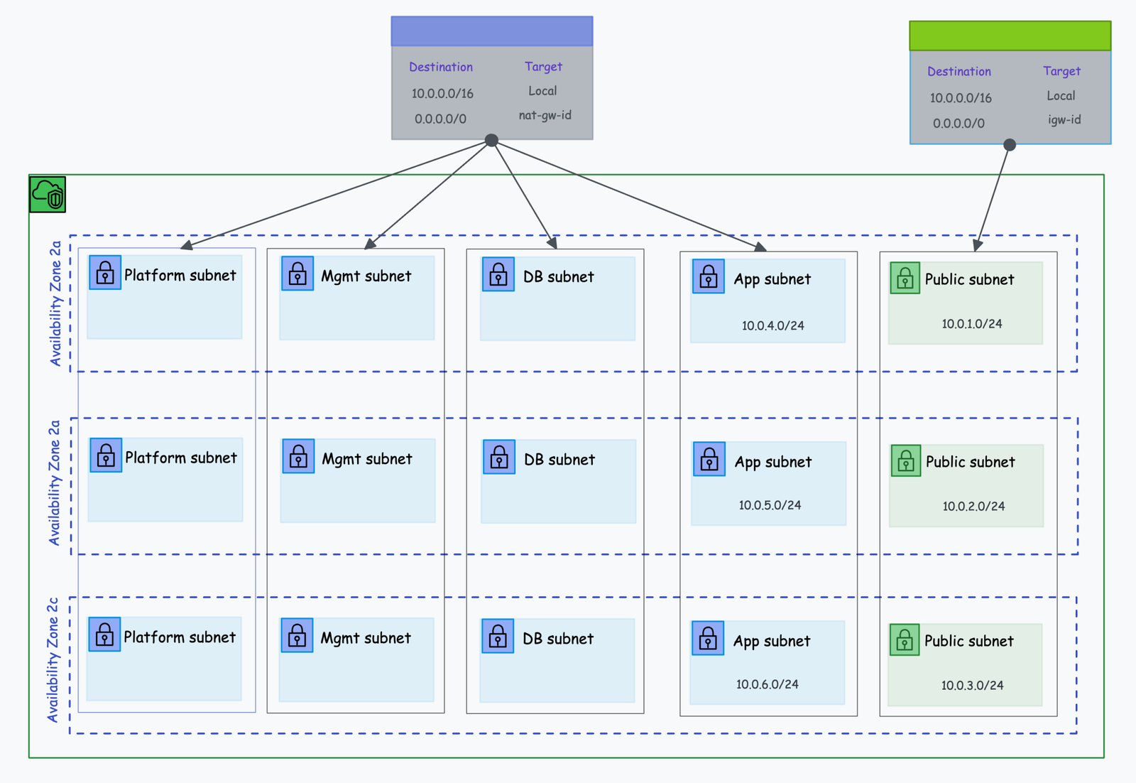AWS VPC Design: A Practical Approach For Beginners