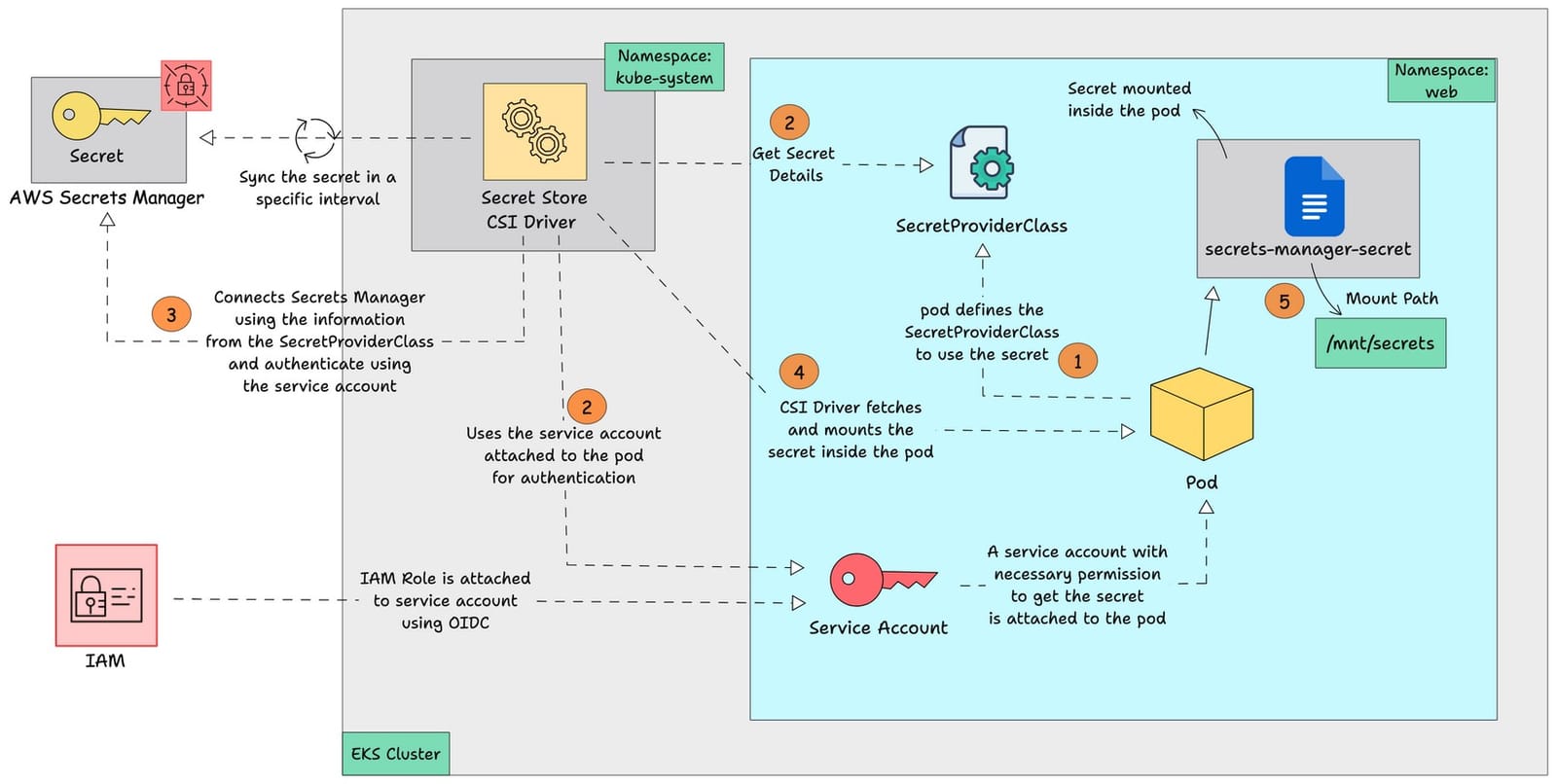 Manage Secrets on AWS EKS using Secrets Store CSI Driver
