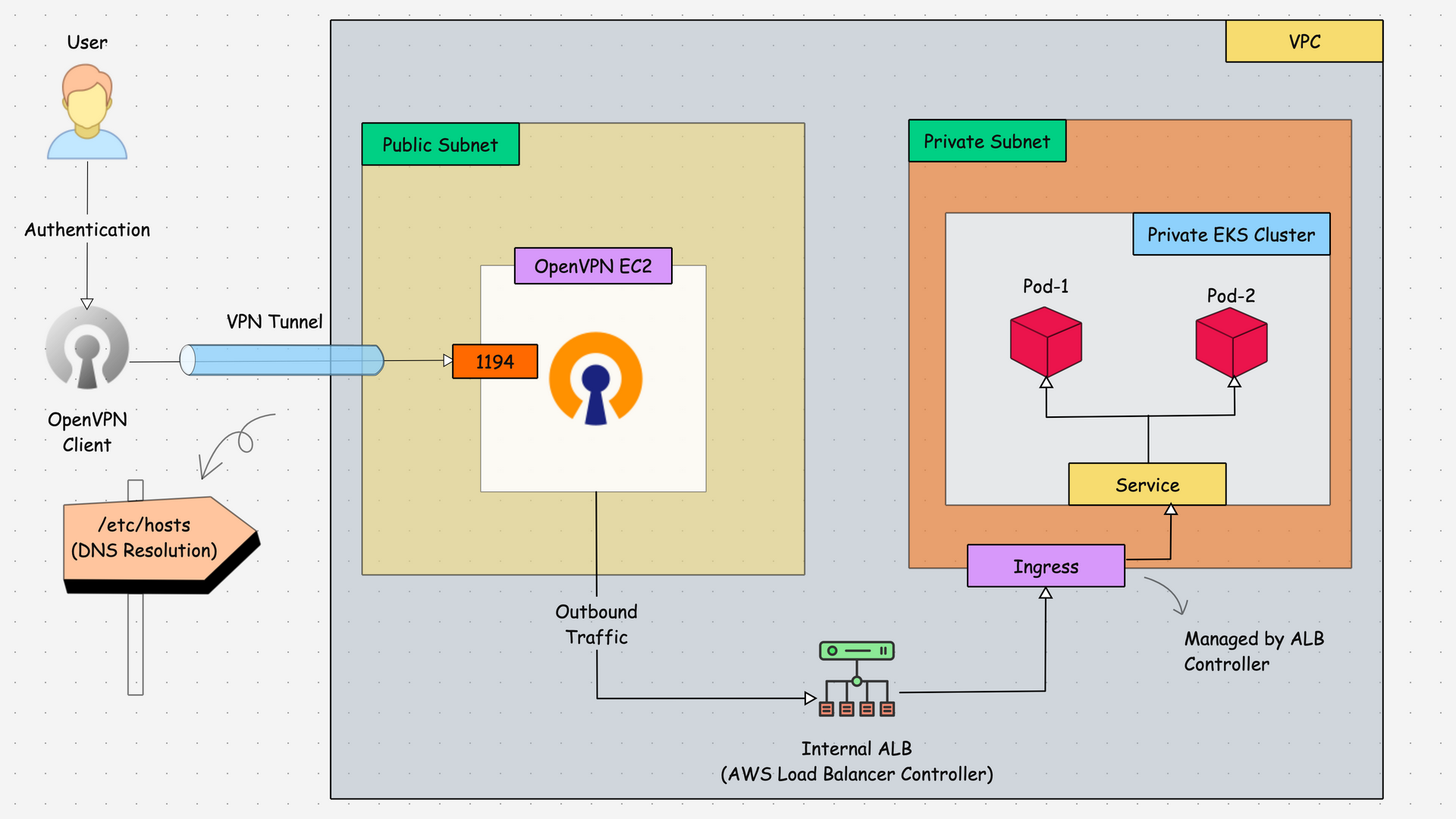 Access Private EKS Resources Using OpenVPN(complete Guide)