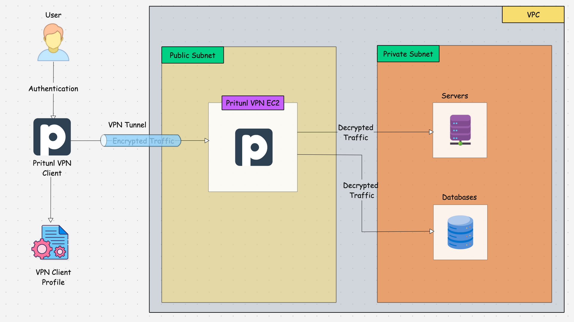 How to Setup Pritunl VPN on AWS EC2 (Step by Step Guide)
