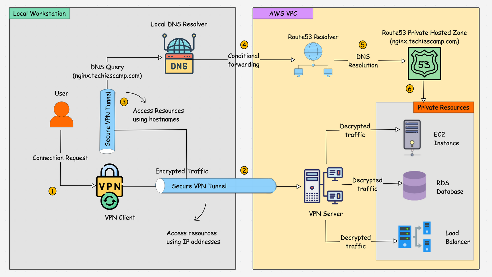 Setup AWS R53 Private Hosted Zone (Beginners Tutorial)