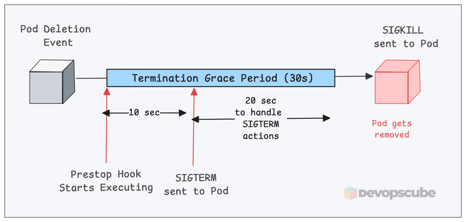Kubernetes Pod Graceful Shutdown with SIGTERM & preStop Hooks