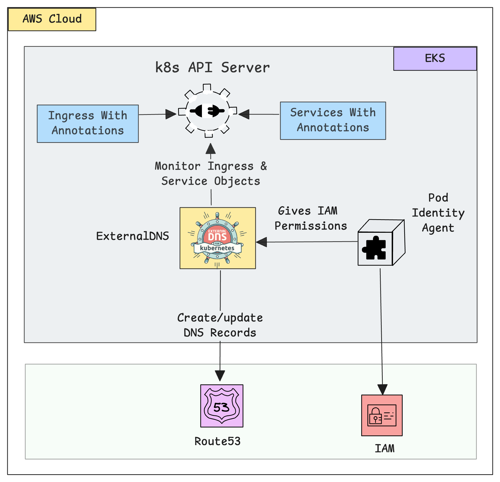 How to Set Up ExternalDNS on EKS? (Step by Step Guide)