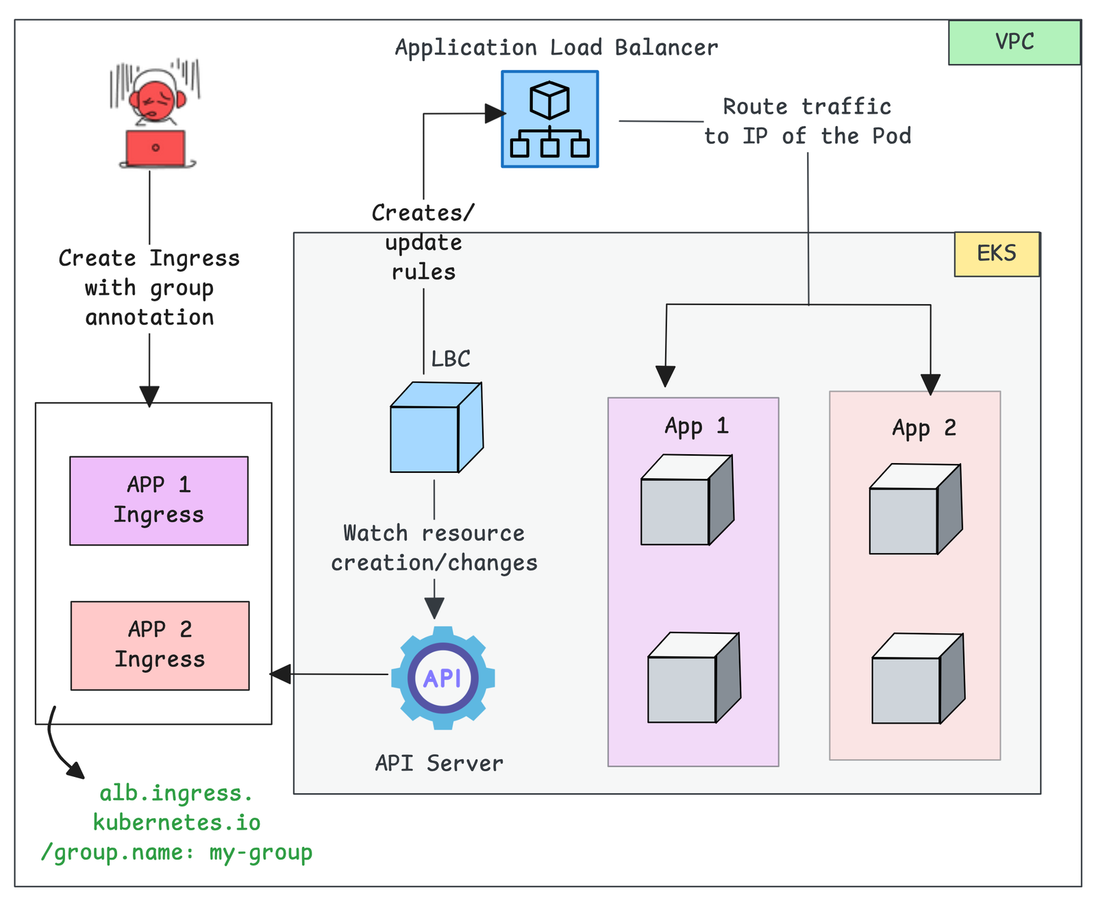 Setup AWS Load Balancer Controller on EKS (Complete Guide)