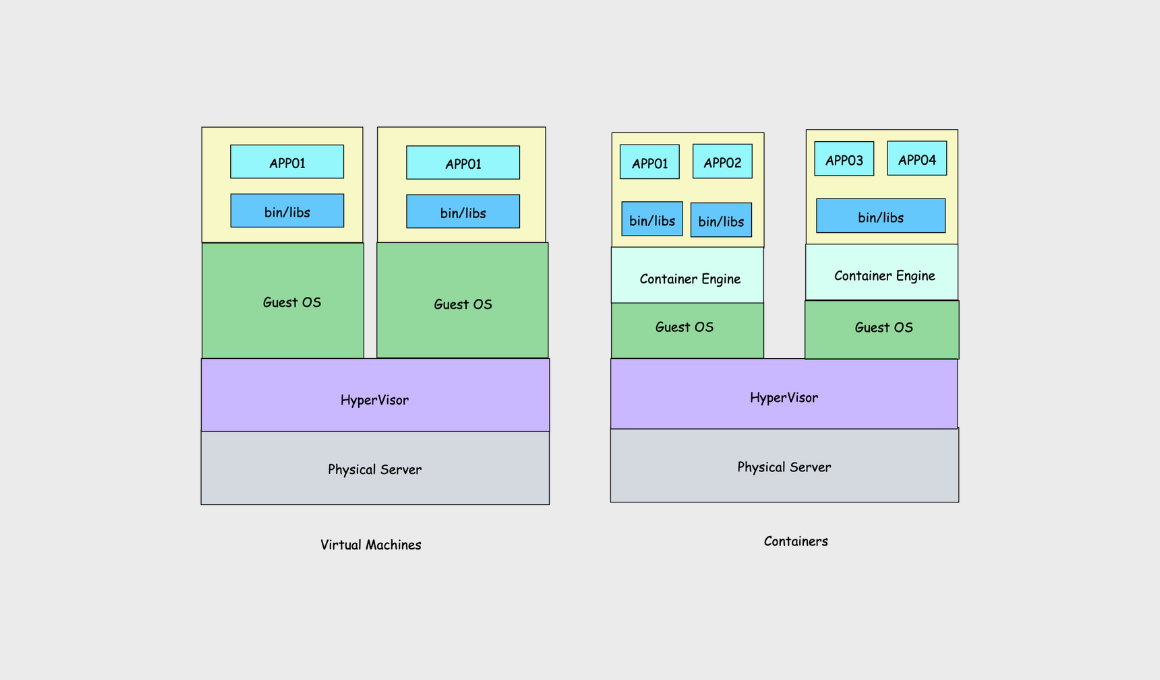 What is a Container and How Does it Work?