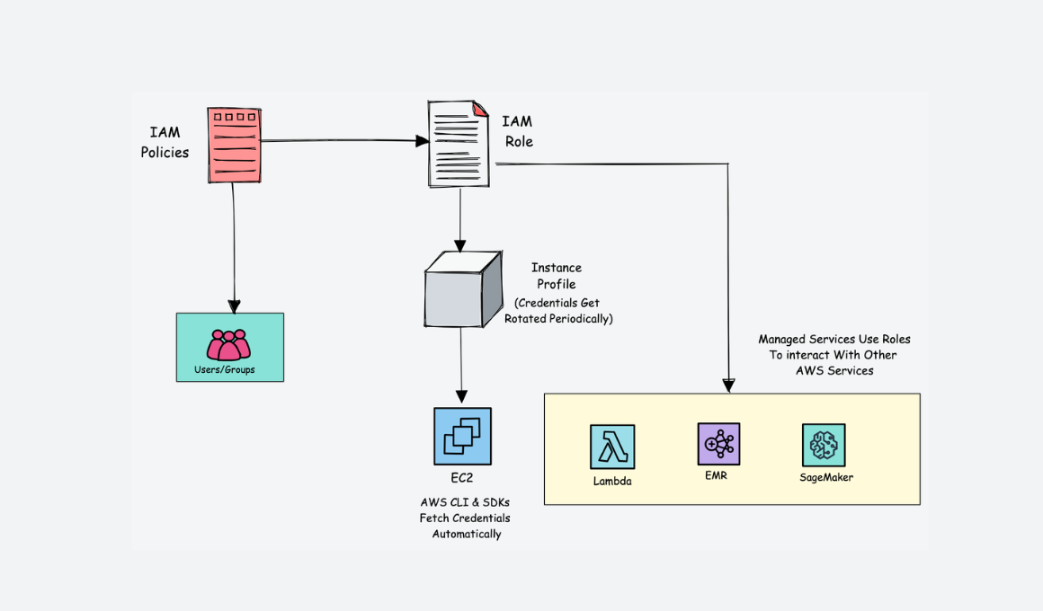 AWS IAM Role and Instance Profile Explained AWS IAM Role and Instance Profile Explained