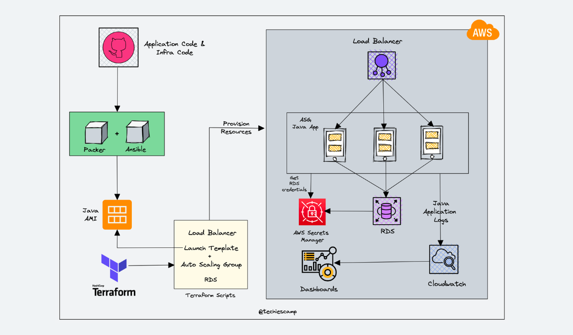 How to Deploy Java Applications on AWS ASG Using Terraform How to Deploy Java Applications on AWS ASG Using Terraform