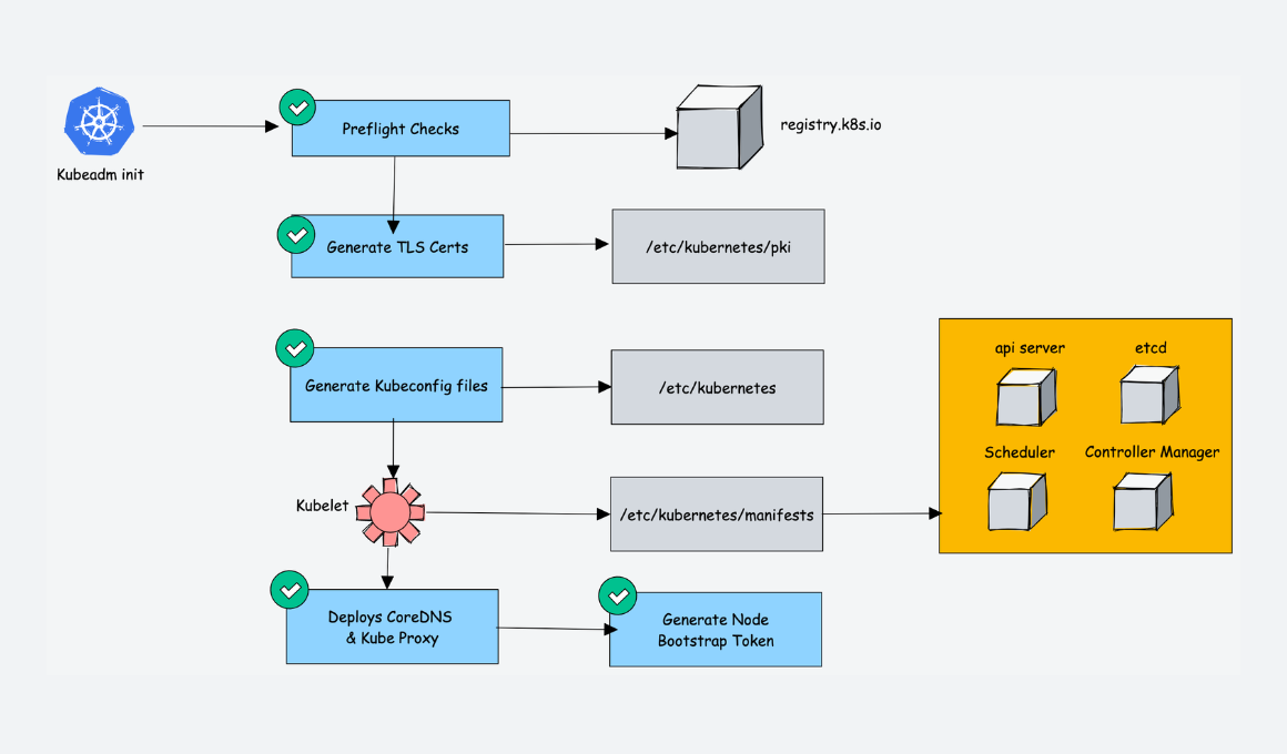 How To Setup Kubernetes Cluster Using Kubeadm - Easy Guide How To Setup Kubernetes Cluster Using Kubeadm - Easy Guide