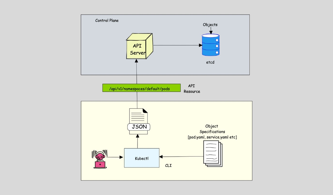 Kubernetes Objects Vs Resources Vs Custom Resource 3111