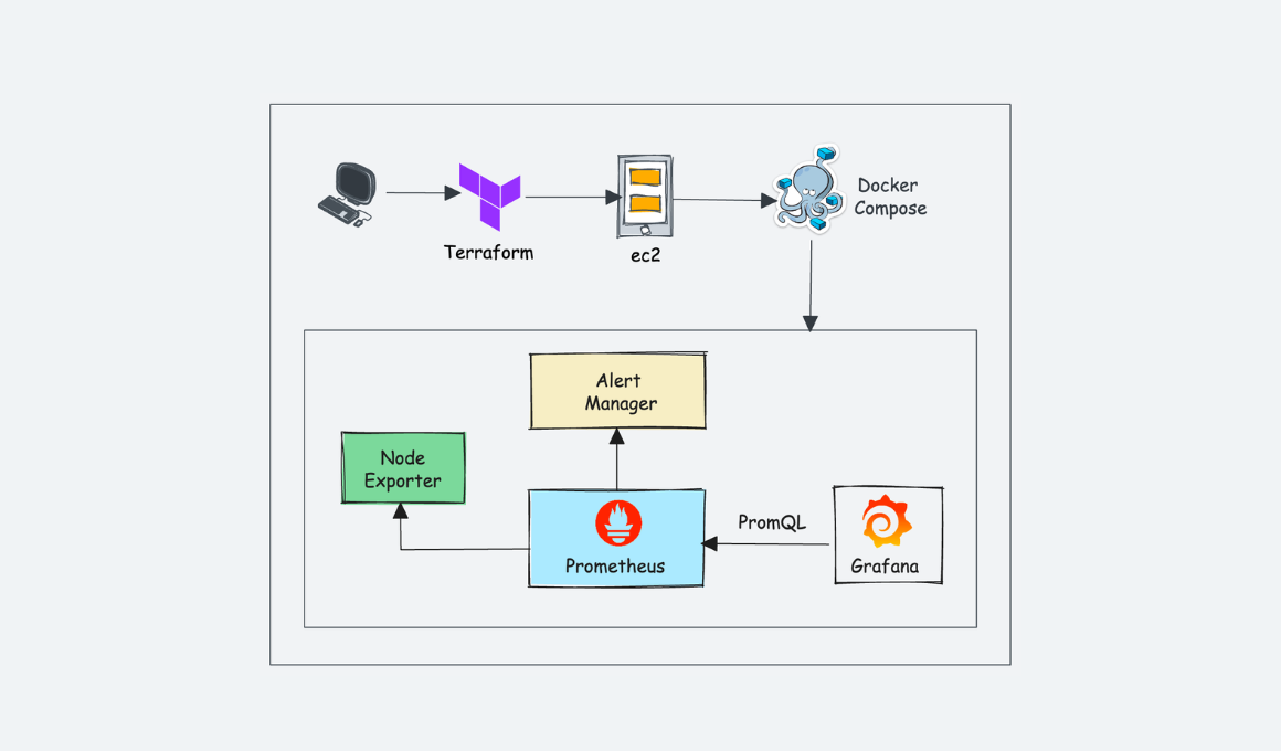 Setting Up Prometheus Using Docker Compose And Terraform 0364