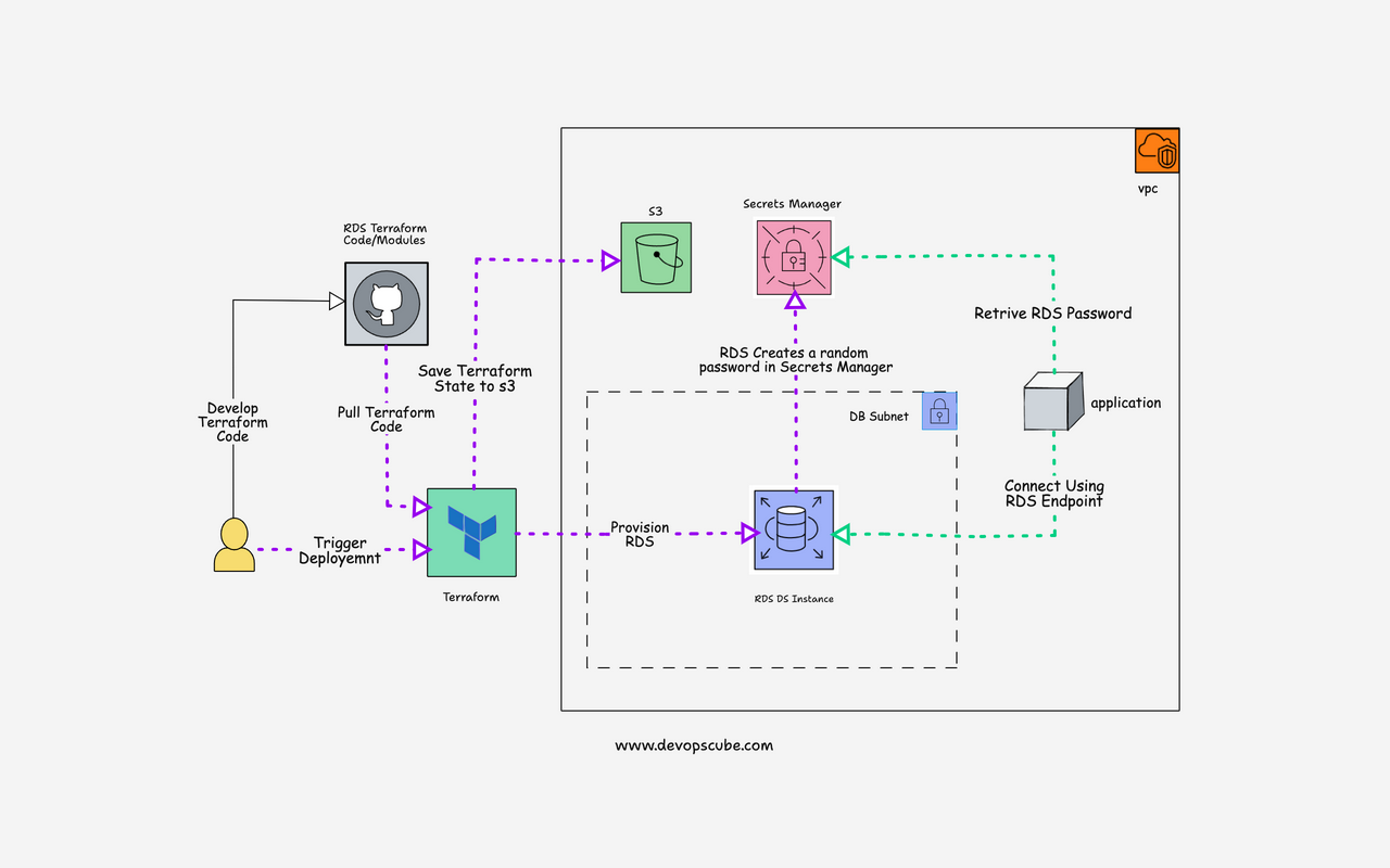Terraform AWS RDS Provisioning [Practical Guide]