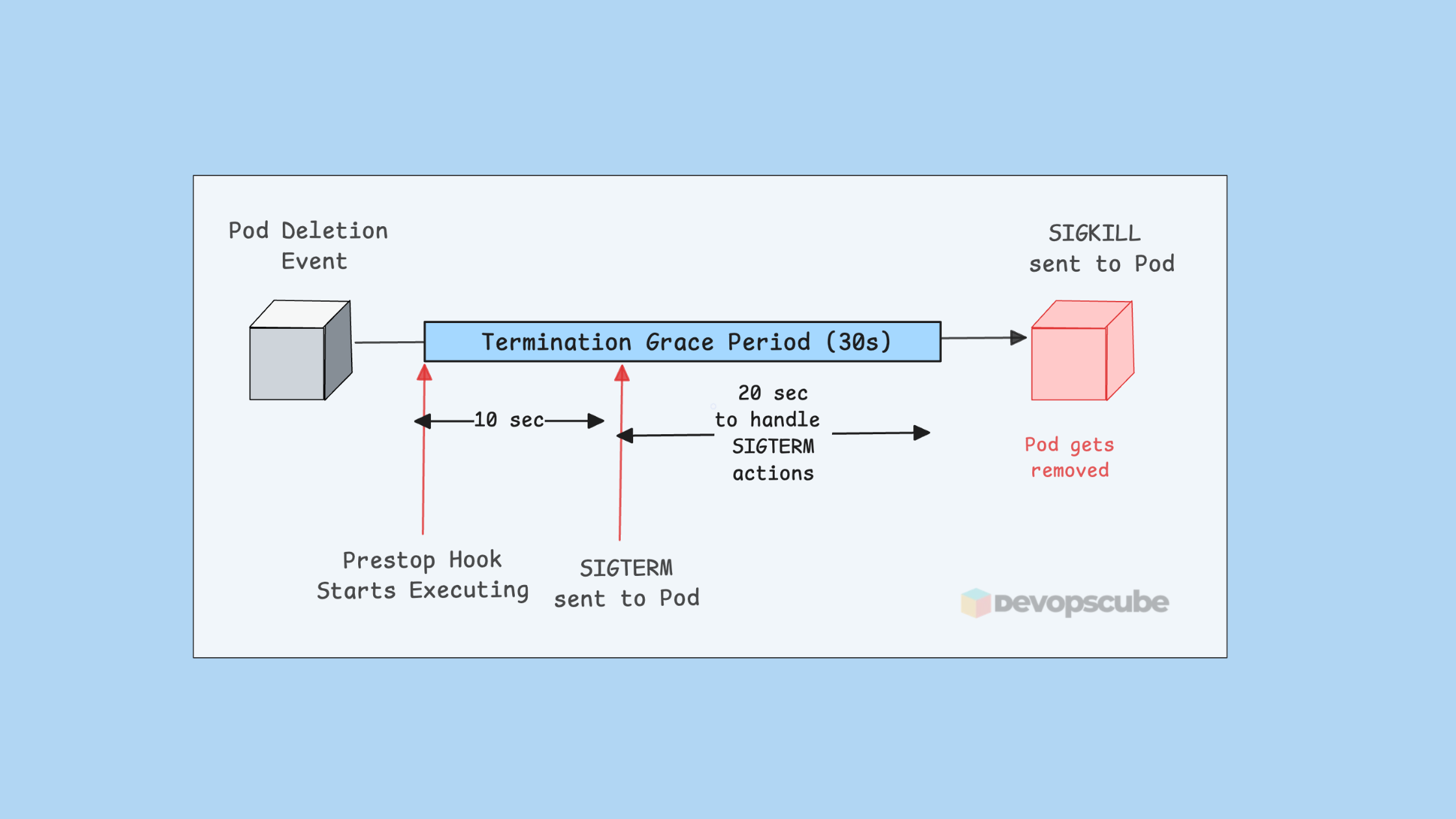 Kubernetes Pod Graceful Shutdown with SIGTERM & preStop Hooks